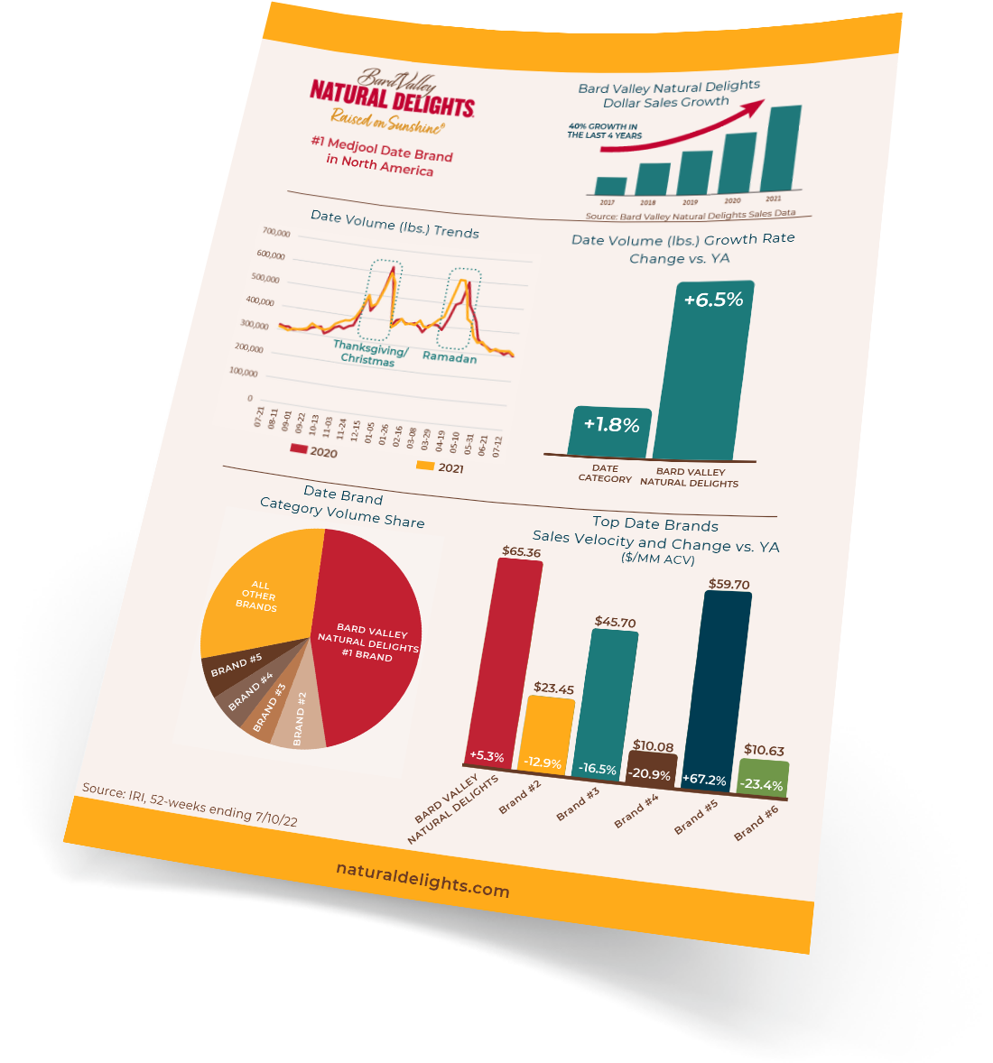 Category Insights | Natural Delights